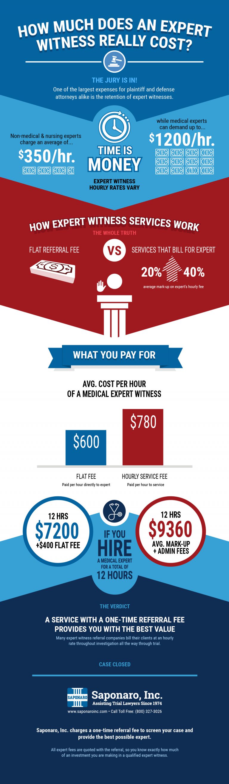 Infographic: How Much Do Expert Witness Fees Really Cost?